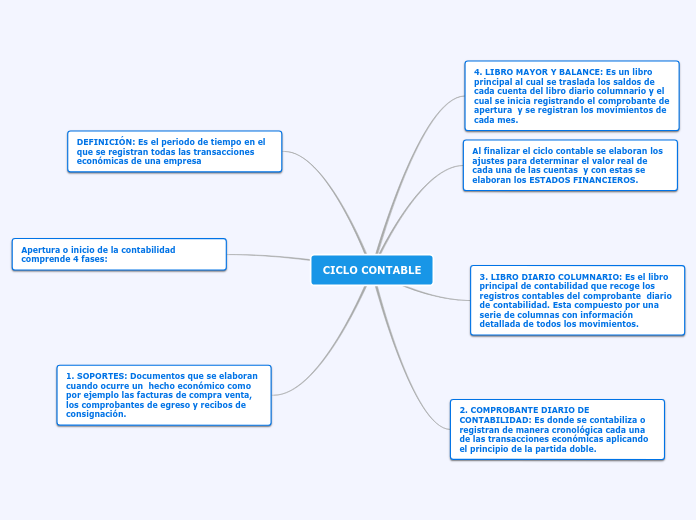 CICLO CONTABLE - Mind Map